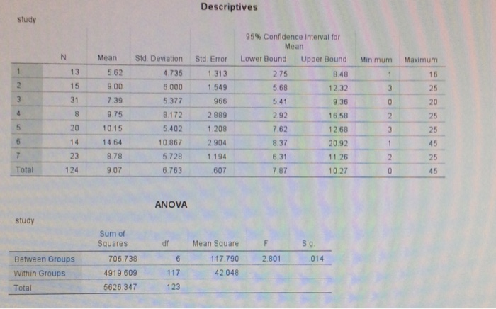 Solved Descriptives study 95% Confidence Interval for Mean | Chegg.com