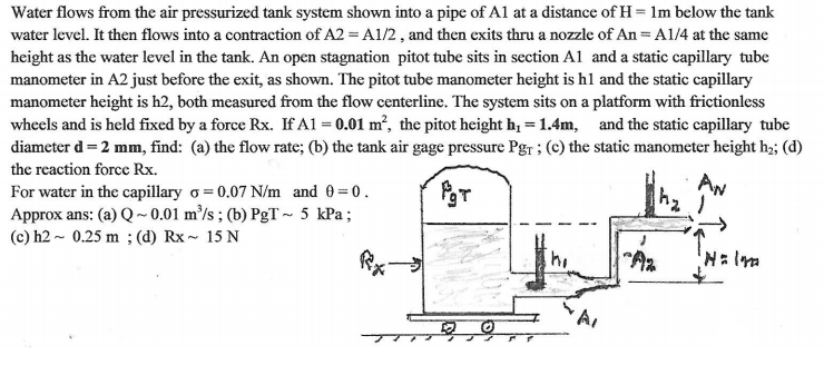 Solved Water flows from the air pressurized tank system | Chegg.com