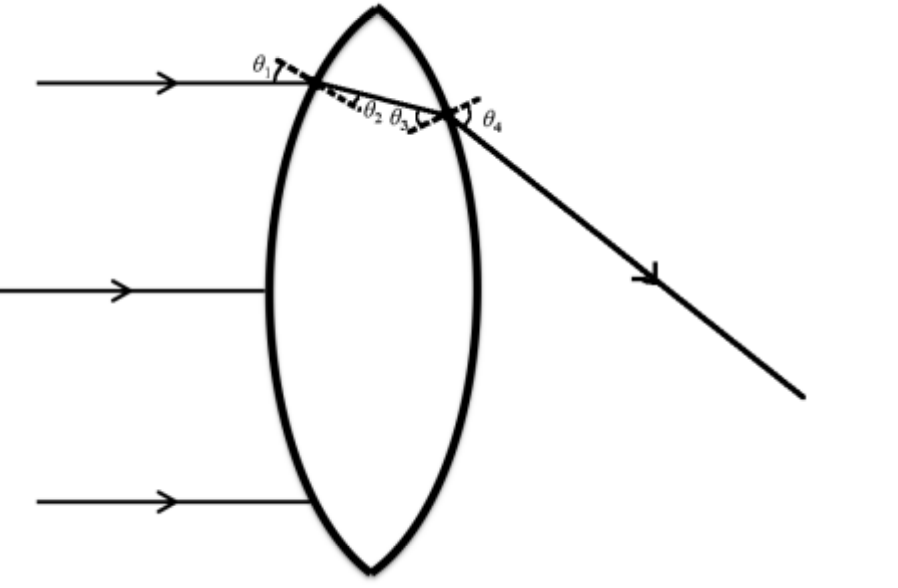 Solved For each of the curved glass shapes (called lenses) | Chegg.com
