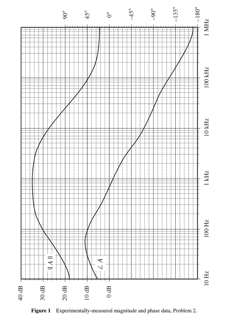 Solved 2. (40 points) Experimentally-measured magnitude and | Chegg.com