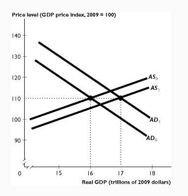 Solved Price level (GDP price index, 2009- 100) 140 130 AS | Chegg.com