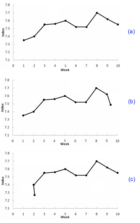 Ten weeks of data on the Commodity Futures Index are | Chegg.com