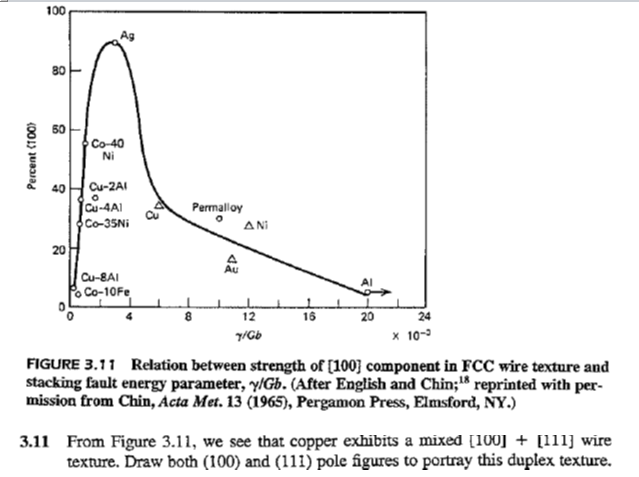 Solved Relation between strength of [100] component in FCC | Chegg.com