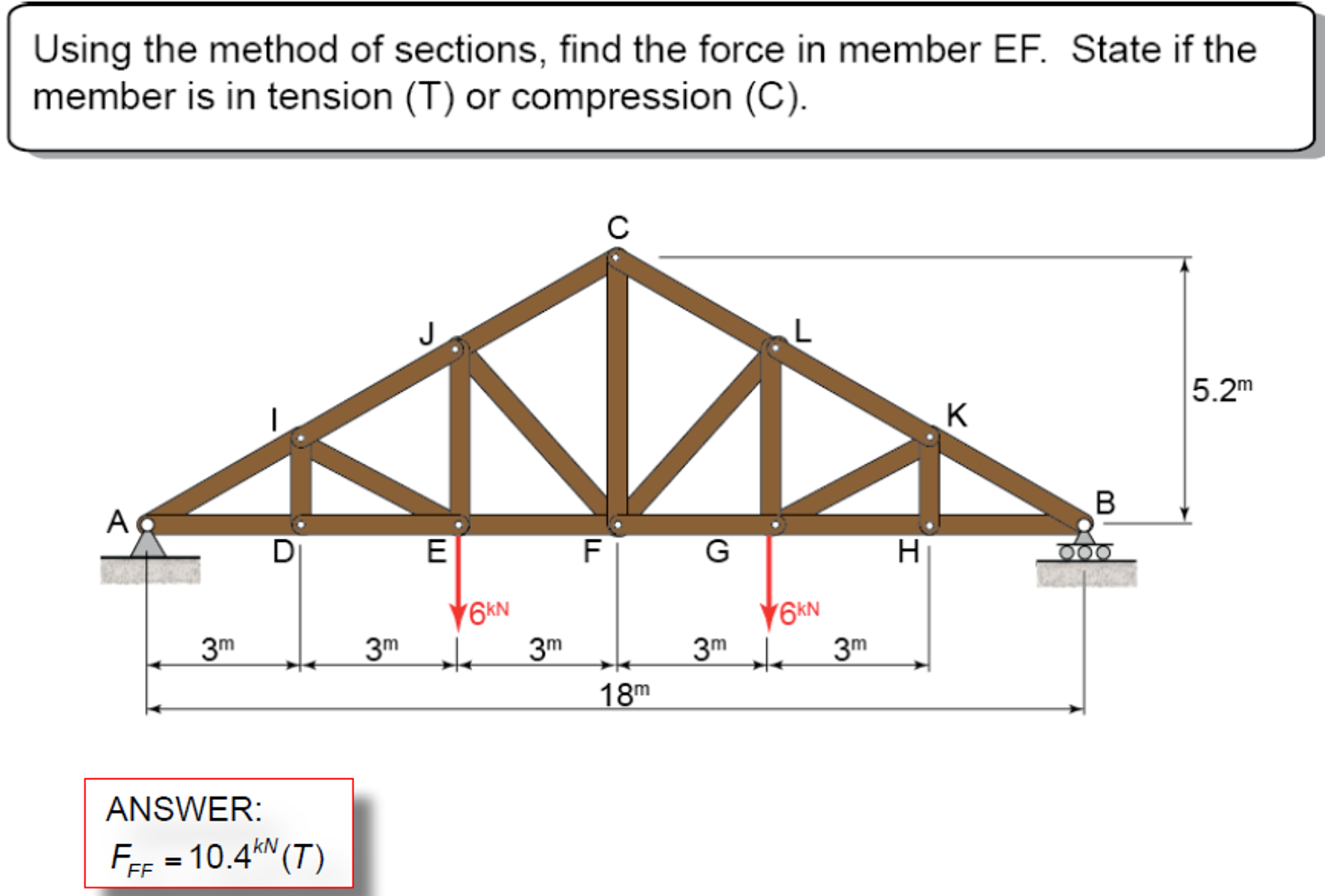 Solved Using the method of sections, find the force in | Chegg.com