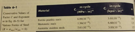 An airplane wing is under cyclic loading of 0 | Chegg.com