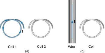 Solved Figure caption: (a) The coils lie in the same plane, | Chegg.com