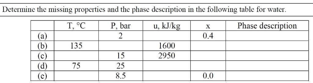 Solved Determine the missing properties and the phase | Chegg.com Solved Determine the missing properties and the phase | Chegg.com