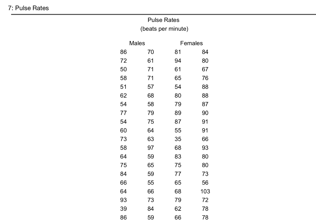 Solved 7: Pulse Rates Pulse Rates (beats per minute) Males | Chegg.com
