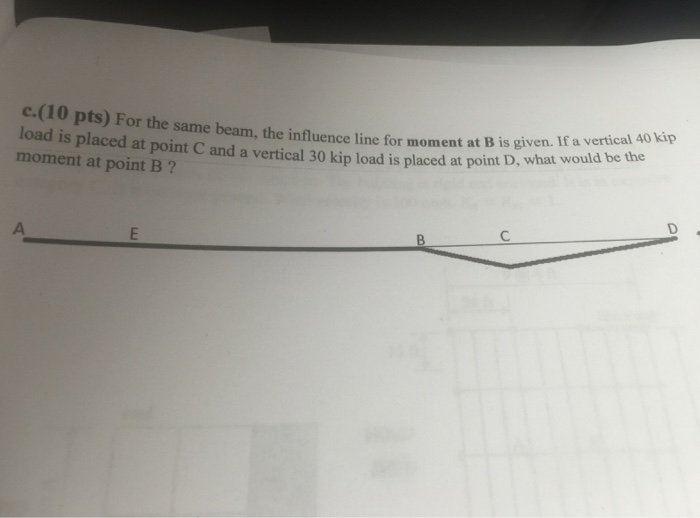 Solved Draw the influence line | Chegg.com