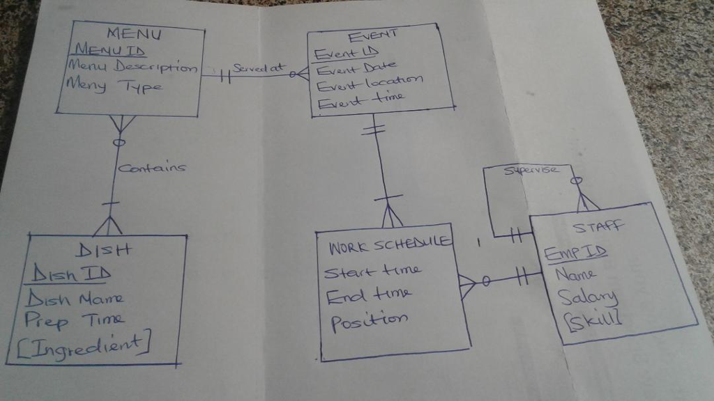Solved Transform the following ERD/document to | Chegg.com