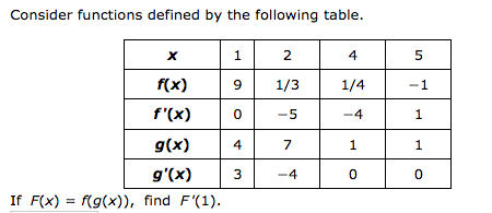 Solved Consider functions defined by the following table. 1 | Chegg.com