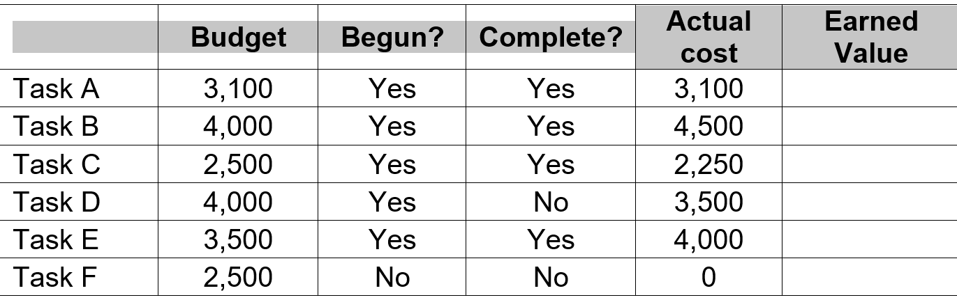 Solved Following are data reporting progress on a project. | Chegg.com