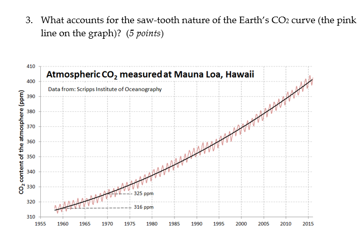 Solved Or line on the graph)? (5 points) Atmospheric CO2 | Chegg.com
