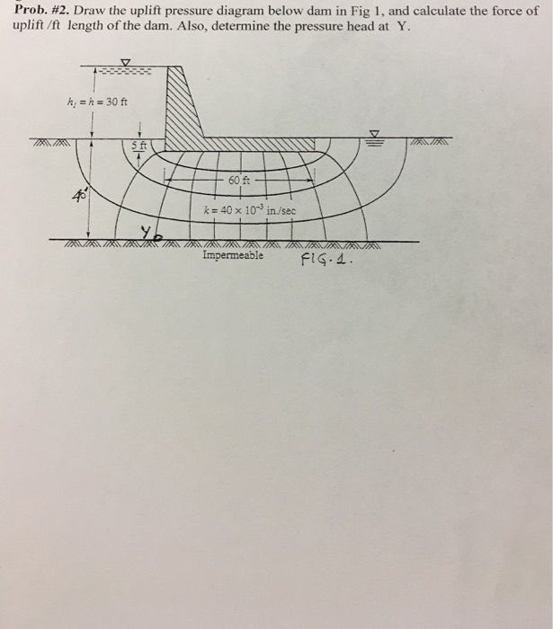 Solved Draw the uplift pressure diagram below dam in Fig 1, | Chegg.com Solved Draw the uplift pressure diagram below dam in Fig 1, | Chegg.com