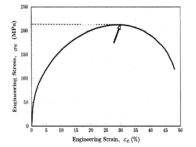 Solved Use the following engineering stress-strain curve for | Chegg.com