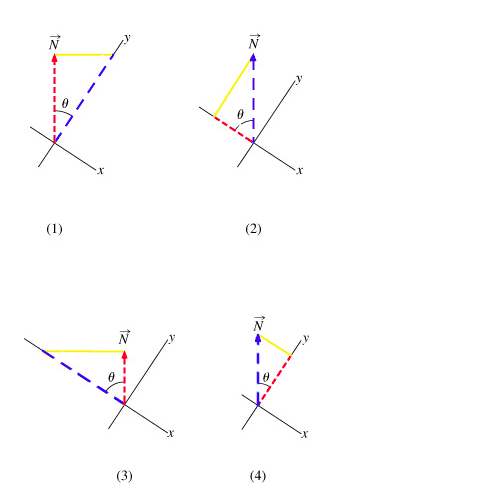 Solved When You Resolve A Vector F Into Components The 