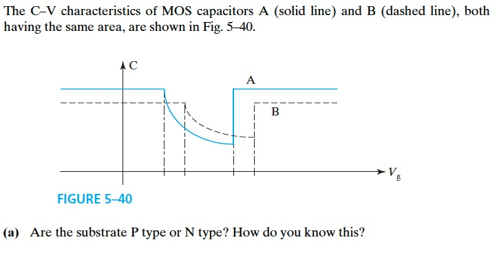 The C-V characteristics of MOS capacitors A (solid | Chegg.com