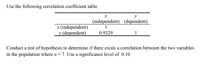 Solved Use the following correlation coefficient table: | Chegg.com
