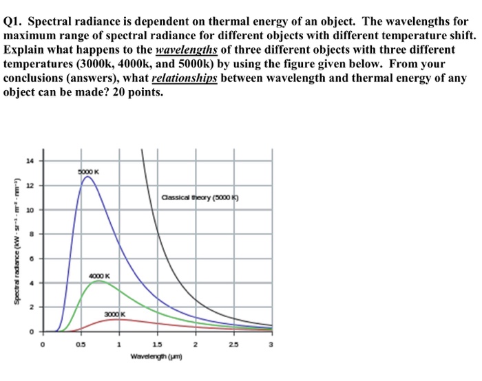 Solved Spectral radiance is dependent on thermal energy of | Chegg.com