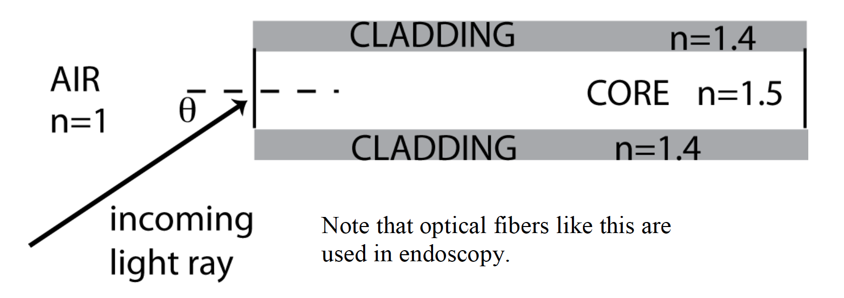 Solved (a) For a light ray traveling inside the core, what | Chegg.com