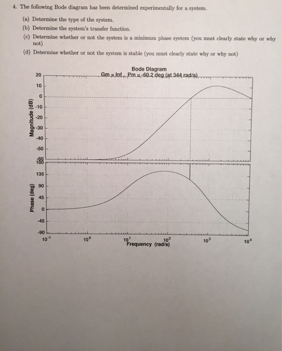 Solved The following Bode diagram has been determined | Chegg.com