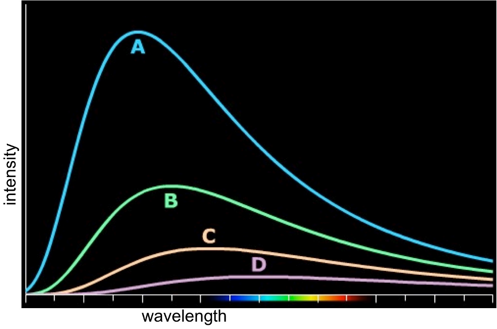 Solved The graph above shows thermal spectra for stars with | Chegg.com