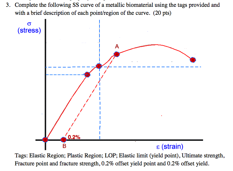 Solved 3. Complete the following SS curve of a metallic | Chegg.com