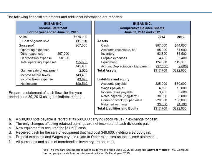 Solved The following financial statements and additional | Chegg.com