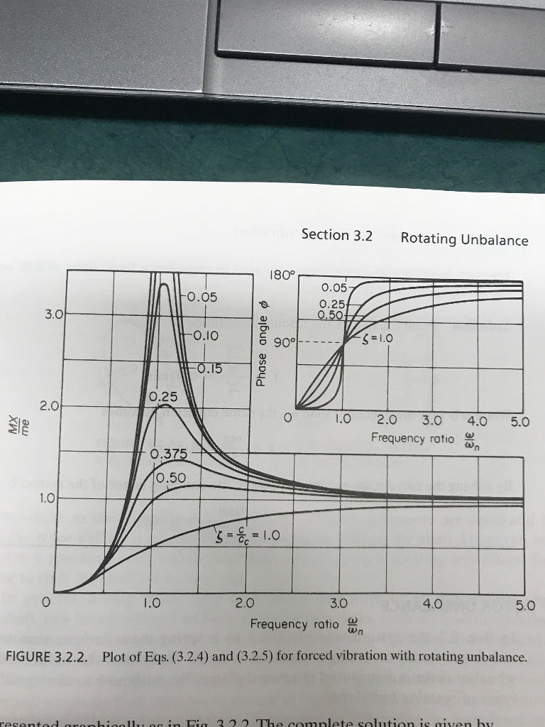 Solved For a rotor with an unbalanced mass, the amplitude of | Chegg.com