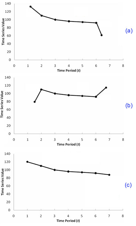 Solved Consider the following time series. a. Which | Chegg.com