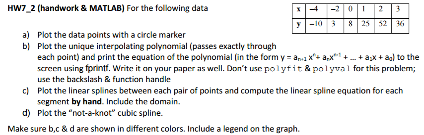Solved For the following data Plot the data points with a | Chegg.com