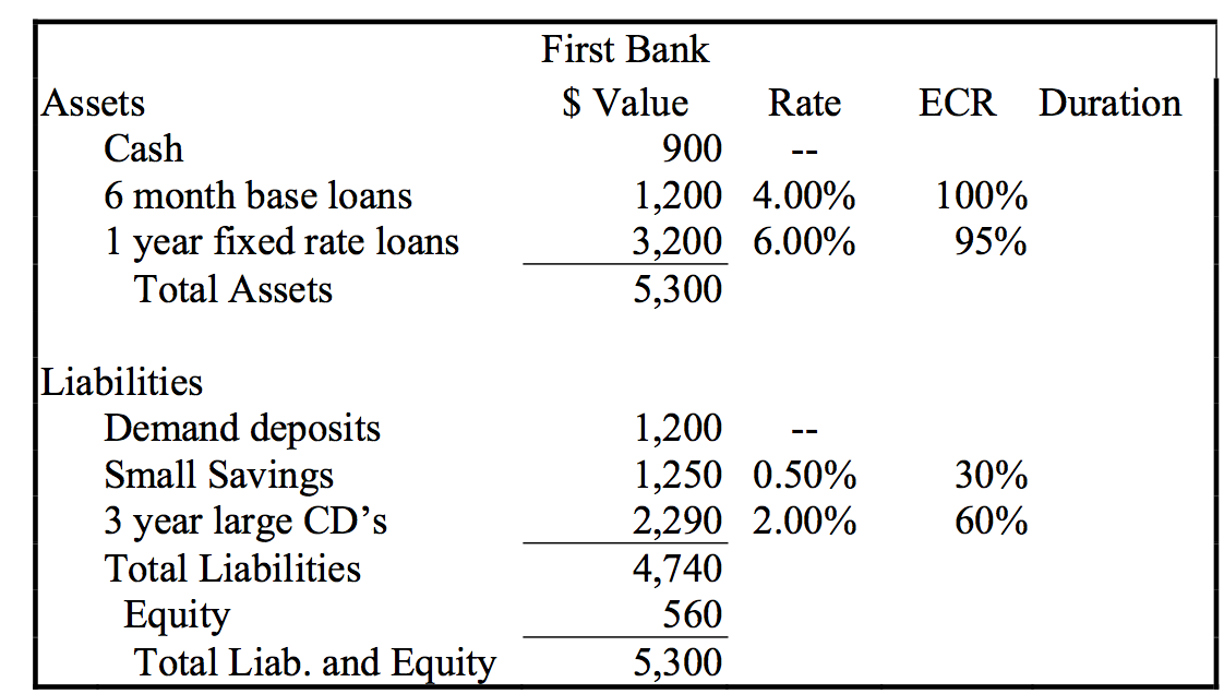 Solved Using the following data for First Bank: a) Calculate | Chegg.com