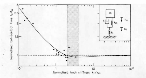 We used a spring-mass-dashpot system in the track | Chegg.com