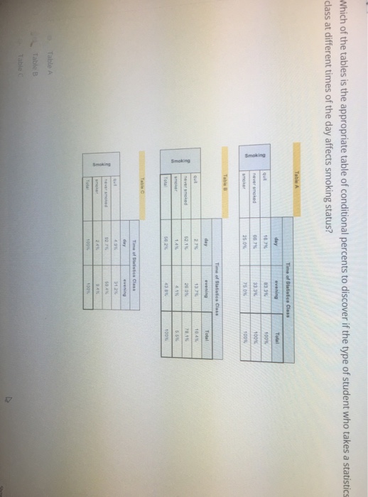 Solved Which of the tables is the appropriate table of | Chegg.com