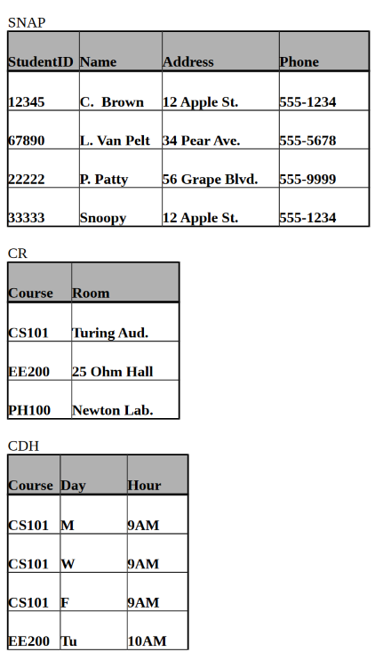 Solved 1. Using the database instance below and for each | Chegg.com