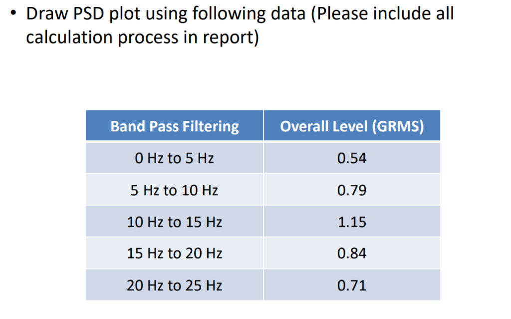 Draw PSD plot using following data (Please include | Chegg.com