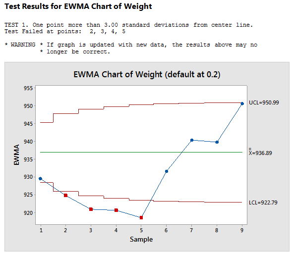 Solved Answer the following questions according to the EWMA | Chegg.com