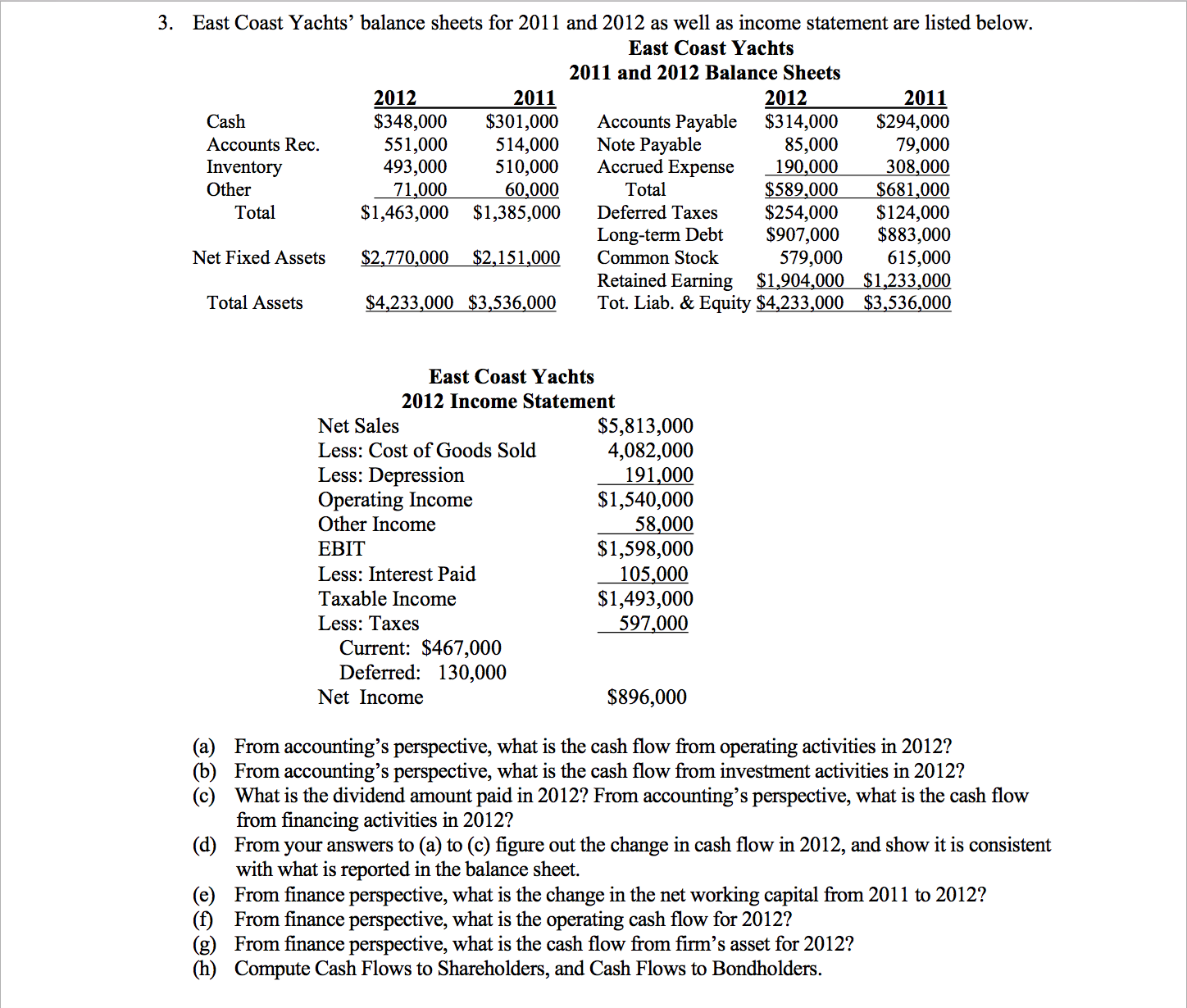 Solved 3. East Coast Yachts? balance sheets for 2011 and | Chegg.com