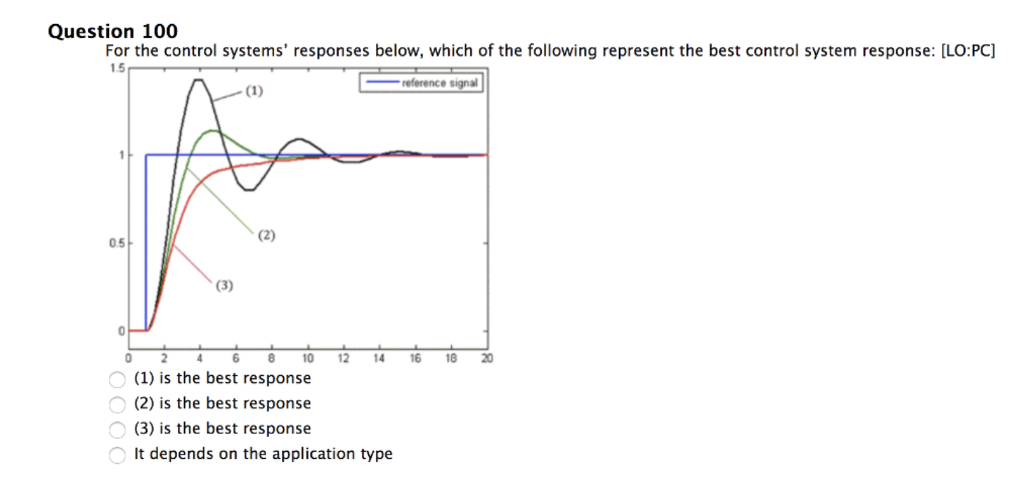 Solved Question 100 For the control systems' responses | Chegg.com