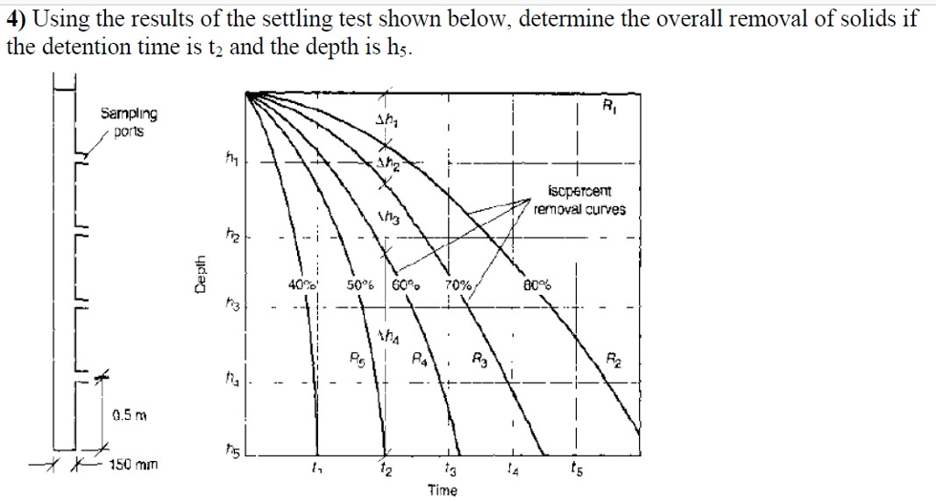 Using the results of the settling test shown below, | Chegg.com
