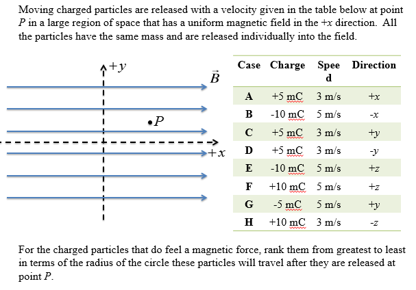 Solved Moving charged particles are released with a velocity | Chegg.com
