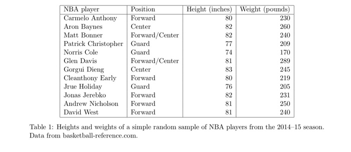 There are four numerical variables: NBA heights, NBA | Chegg.com