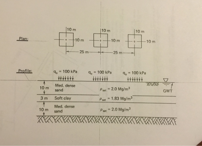 Solved Three uniformly distributed loads, 100 kPa each, are | Chegg.com