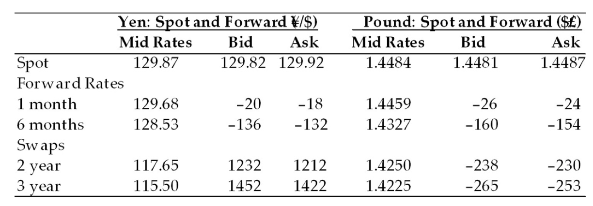 Solved a. What is the current spot rate of dollars per pound | Chegg.com