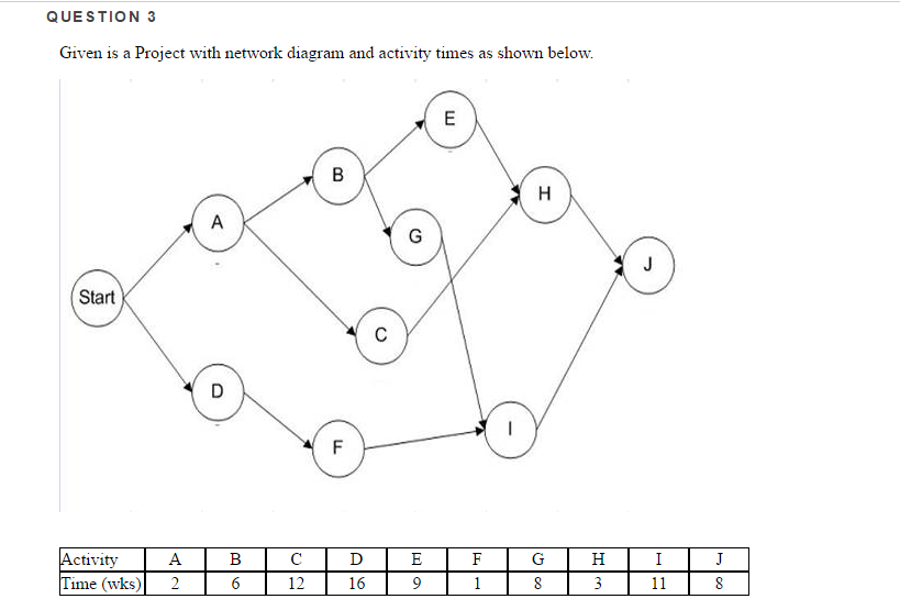 Solved a) The Earliest Start (ES) time of Activity I = | Chegg.com