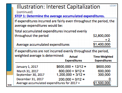 Solved Illustration: Interest Capitalization On January 1, | Chegg.com
