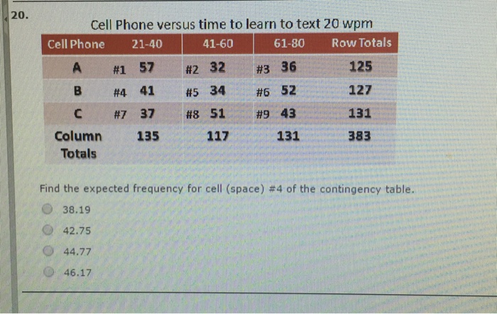 Solved Find the expected frequency for cell (space) #4 of | Chegg.com