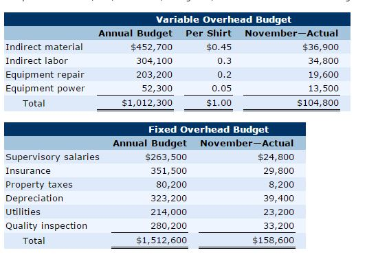 Solved Gerald/Brooke, Ltd. manufactures shirts, which it | Chegg.com