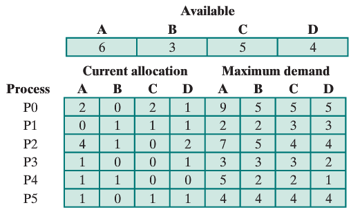 Solved Given the following state for the Banker’s Algorithm. | Chegg.com