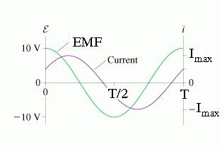 Solved The figure shows EMF and current graphs for a series | Chegg.com